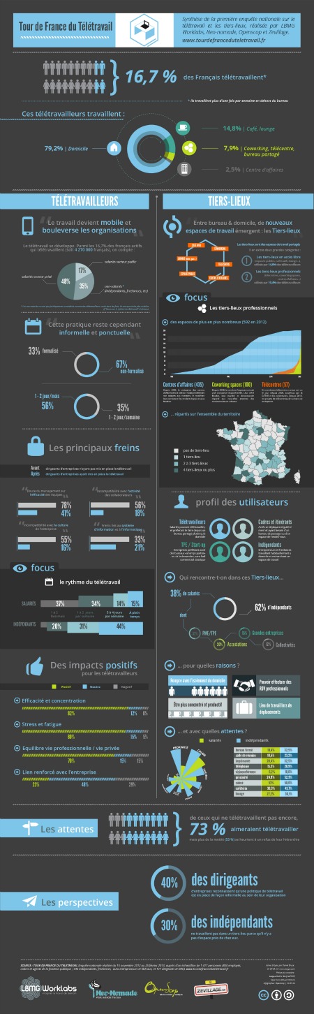 emploi fle teletravail